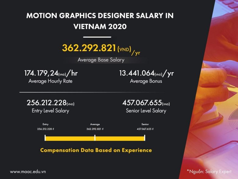 Vì sao các Graphic Designer có xu hướng chuyển ngành sang Motion ...