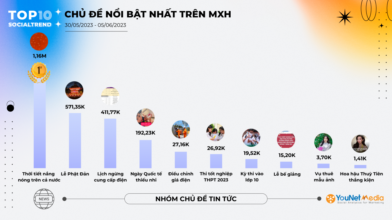 Social Trend Ranking – Bảng xếp hạng chủ đề thịnh hàng trên Mạng xã hội ...